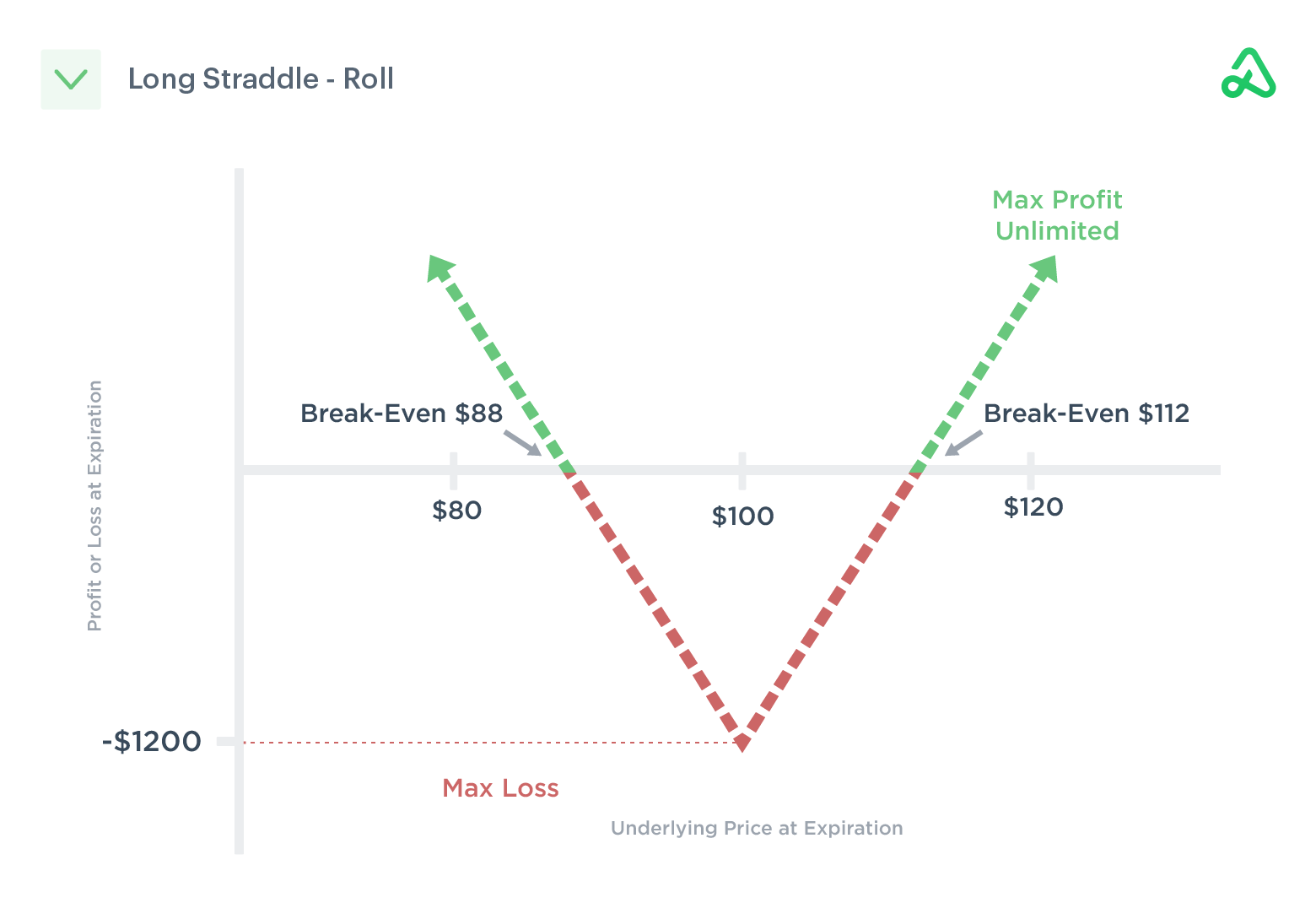 Long Straddle Option Strategy Guide